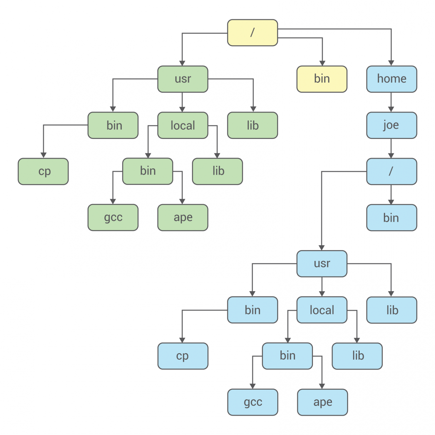 Механизмы контейнеризации: namespaces - Академия Selectel