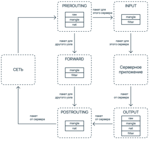 Настройка iptables в Linux - Академия Selectel