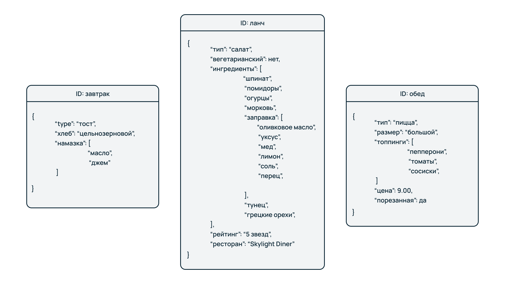 Виды баз данных. Полный обзор основных БД