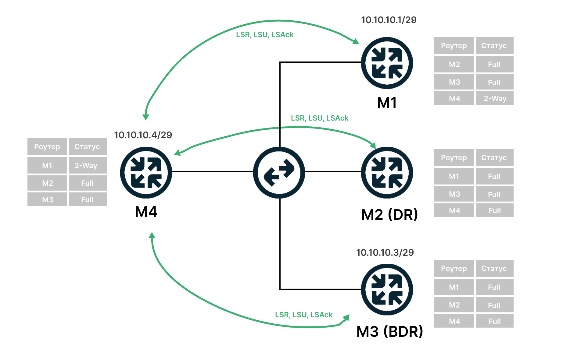 OSPF - для чего нужен протокол динамической маршрутизации, и как он работает с пакетами ...