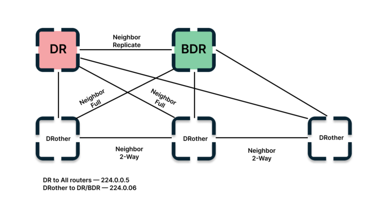OSPF - для чего нужен протокол динамической маршрутизации, и как он ...