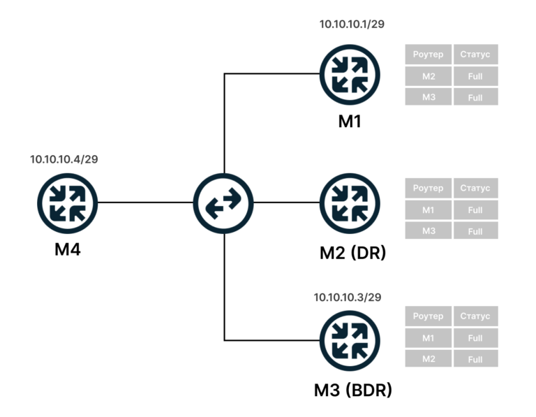 OSPF - для чего нужен протокол динамической маршрутизации, и как он работает с пакетами ...