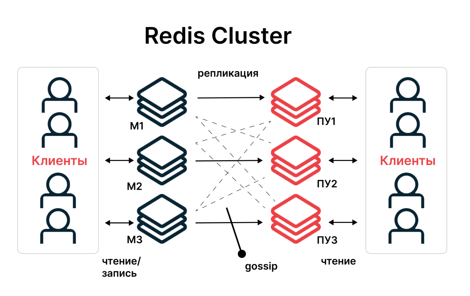 Redis - как работает и зачем нужна база данных, описание NoSQL СУБД