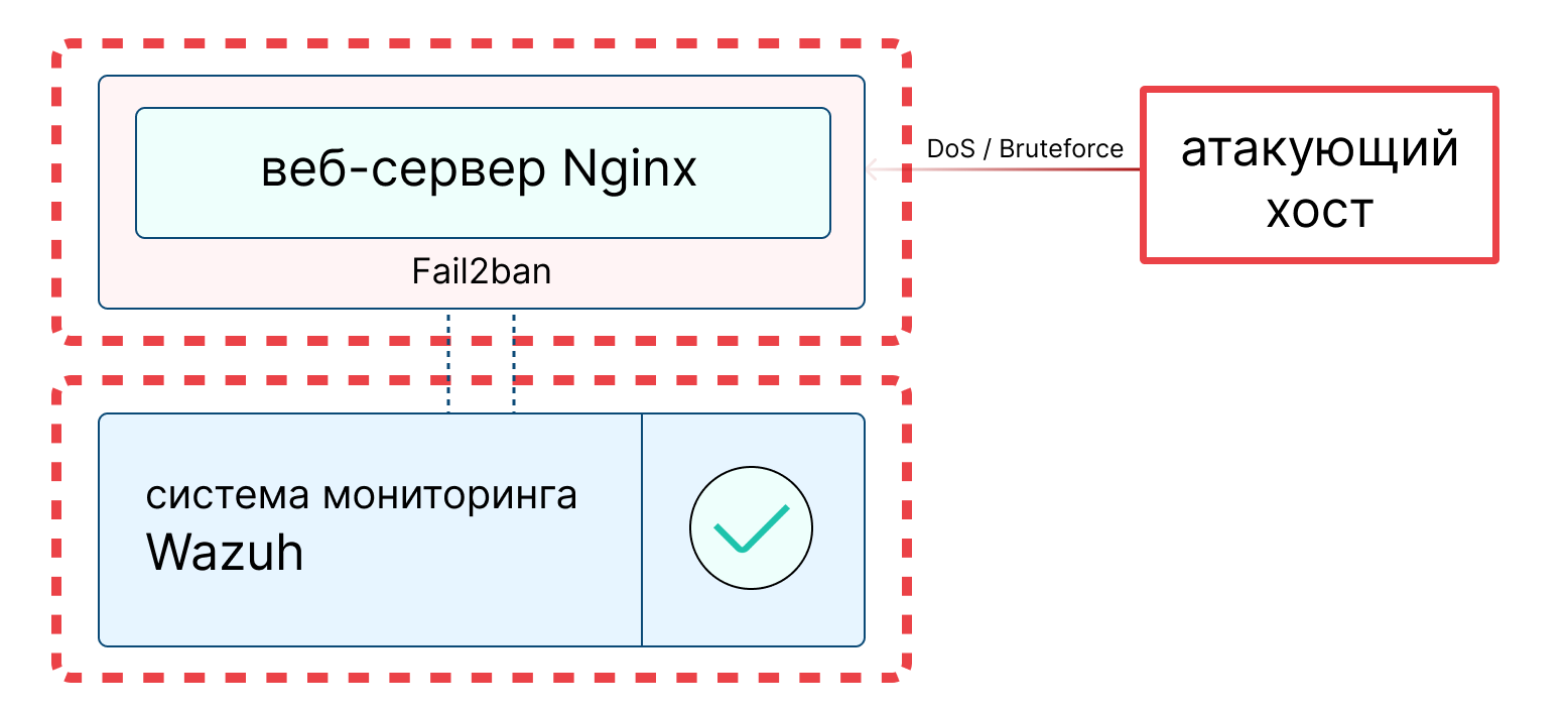 Укрепление Nginx с помощью Fail2ban: тестируем и оцениваем профит